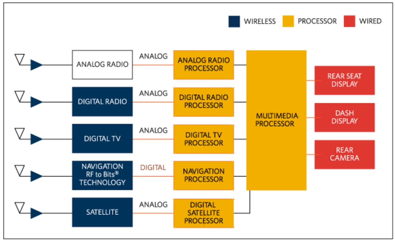 Today’s vehicle infotainment encompass much more than entertainment. | Mouser