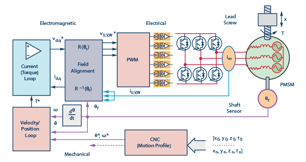 Driving Synchronized Precision Motion in Multiaxis Servo Control ...