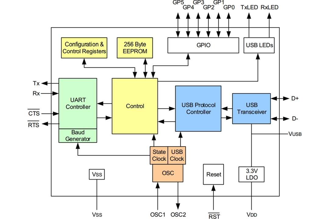MCP2200 USB 2.0 to UART Protocol Converter - Microchip Technology | Mouser