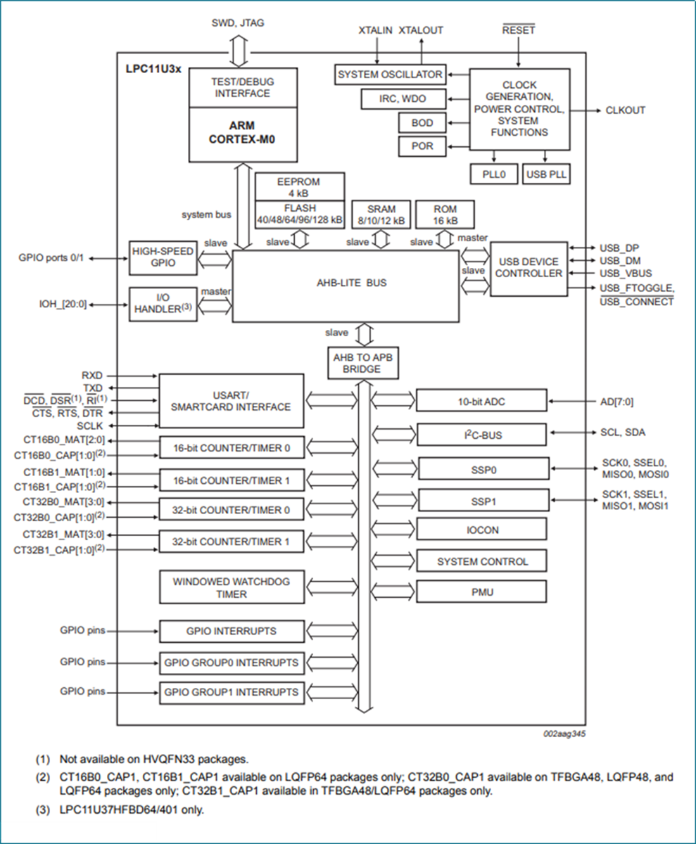 LPC11Uxx 32-bit Arm Cortex-M0 Microcontrollers - NXP Semiconductors | Mouser