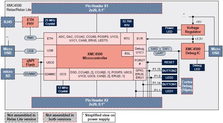 XMC4500 Relax & Relax Lite Evaluation Kits - Infineon Technologies | Mouser