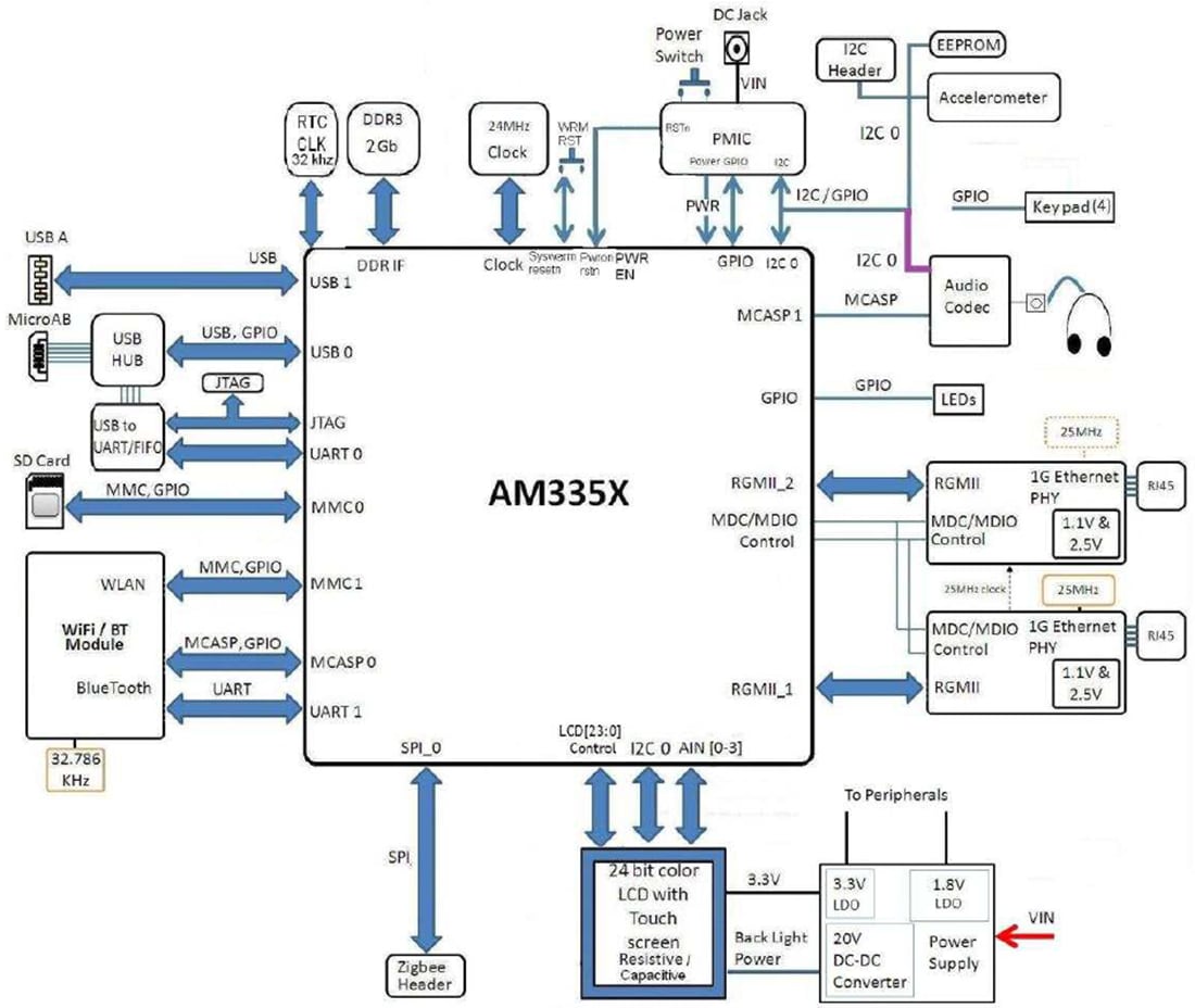 TMDSSK3358 AM335x Starter Kit - TI | Mouser