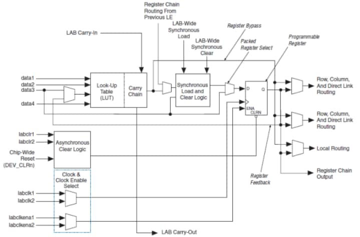 Cyclone® II FPGAs - Altera / Intel | Mouser