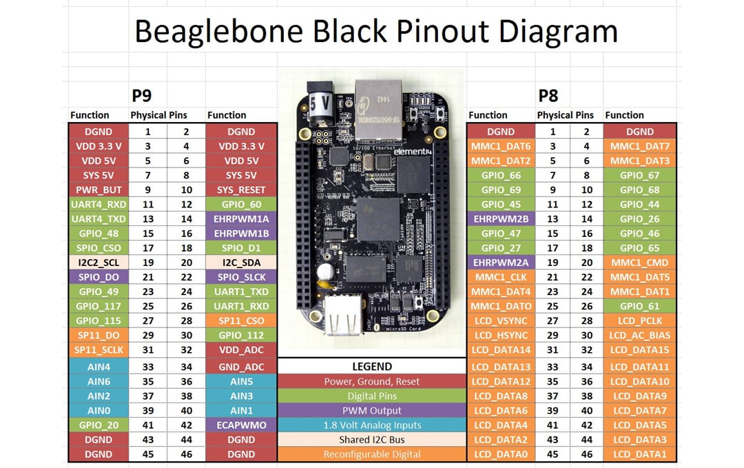 Beaglebone Black Getting Started Guide