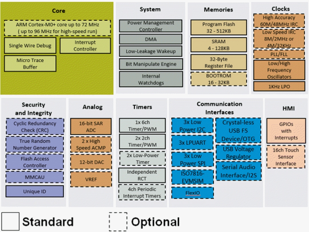 Kinetis® KL2x Microcontrollers - NXP Semiconductors | Mouser
