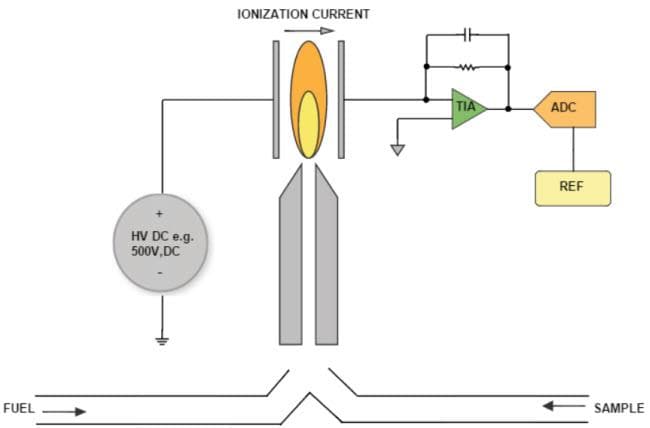 Chemical Analysis & Environmental Monitoring - ADI | Mouser