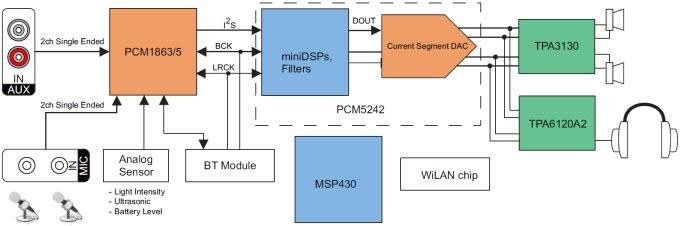 PCM5242 Audio Stereo Differential-Output DAC - TI | Mouser