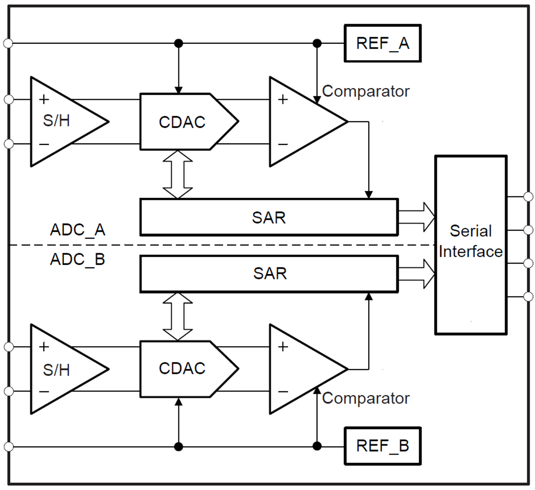ADSxx53 Dual SAR Analog-to-Digital Converters - TI | Mouser