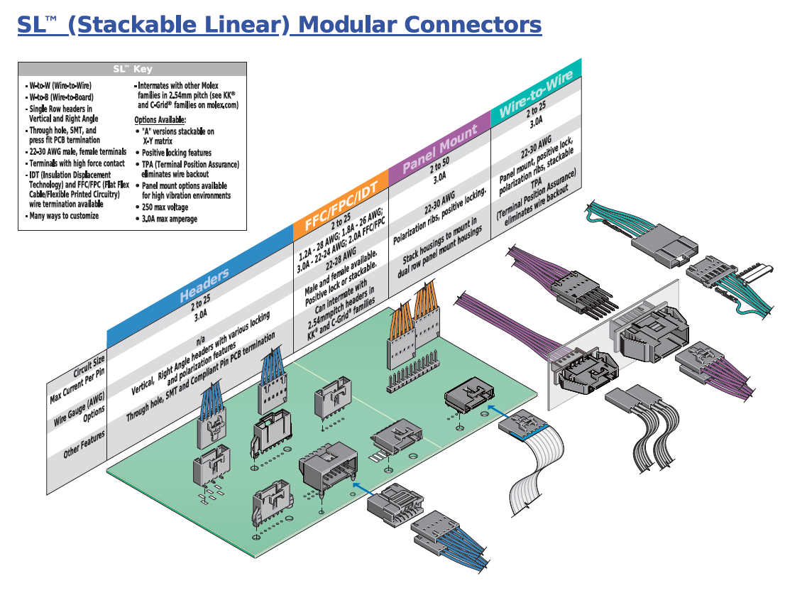 SL Modular Connectors - Molex | Mouser