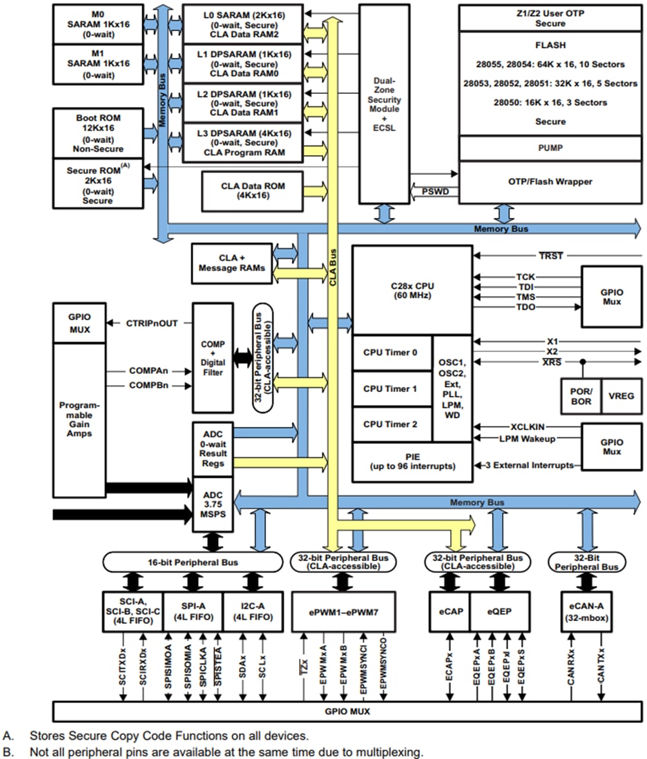 TMS320F2805x Piccolo™ Microcontrollers - TI | Mouser