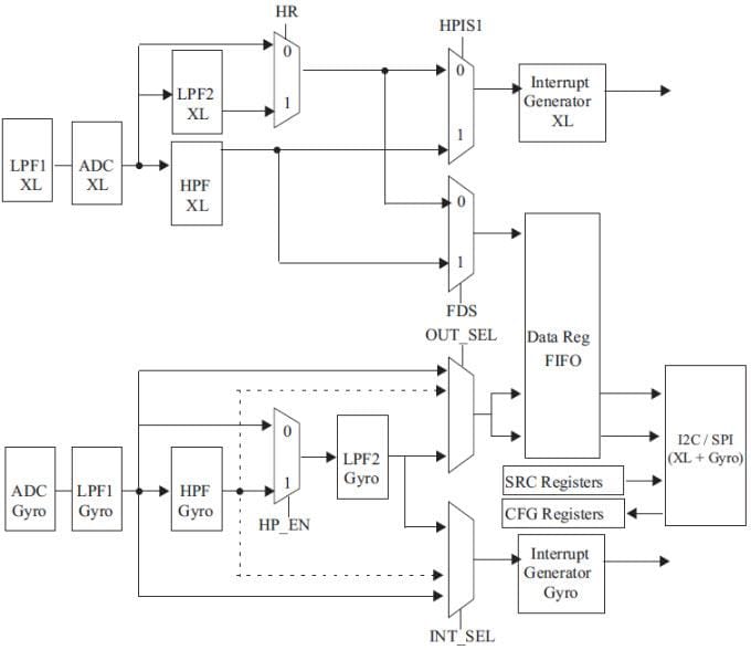 LSM9DS1 iNEMO Inertial Module - STMicro | Mouser