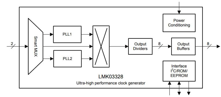 LMK03328 Ultra-Low Jitter Clock Generators - TI | Mouser