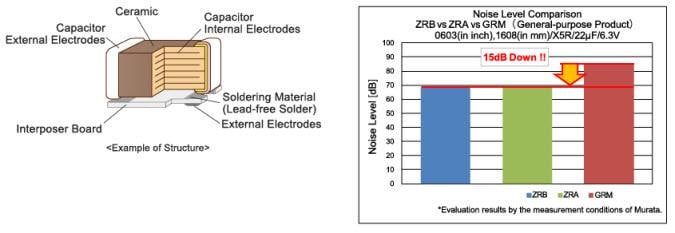 ZRB MLCC Capacitors with Interposer Substrate - Murata | Mouser