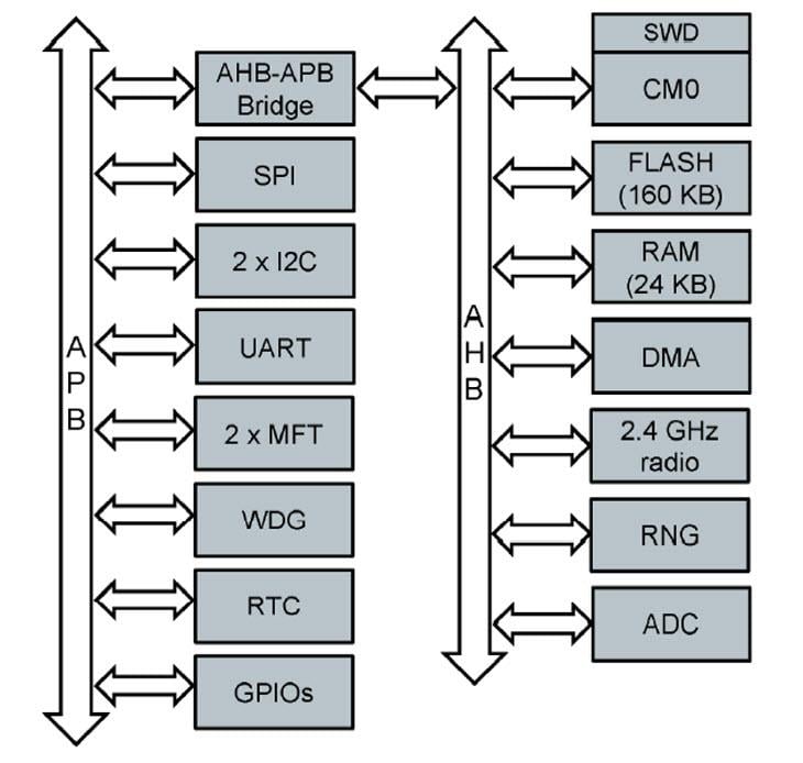 BlueNRG-1 BLE Wireless System-On-Chip - STMicro | Mouser