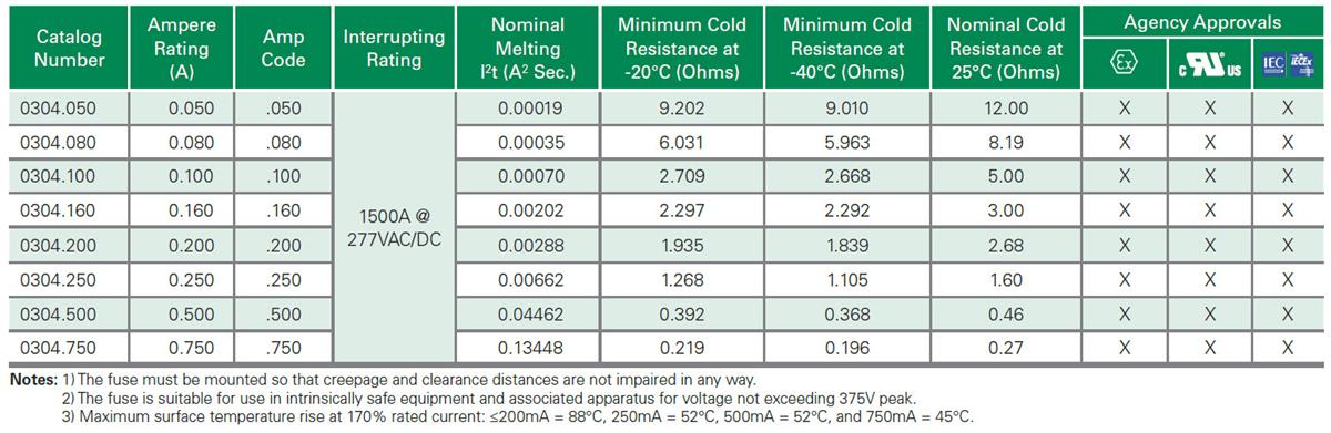 PICO® 304 277V UL913 Intrinsically Safe Fuses - Littelfuse | Mouser