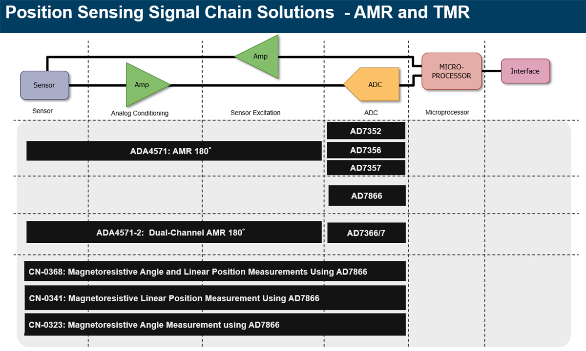 Position Sensing Interface Solutions - ADI | Mouser