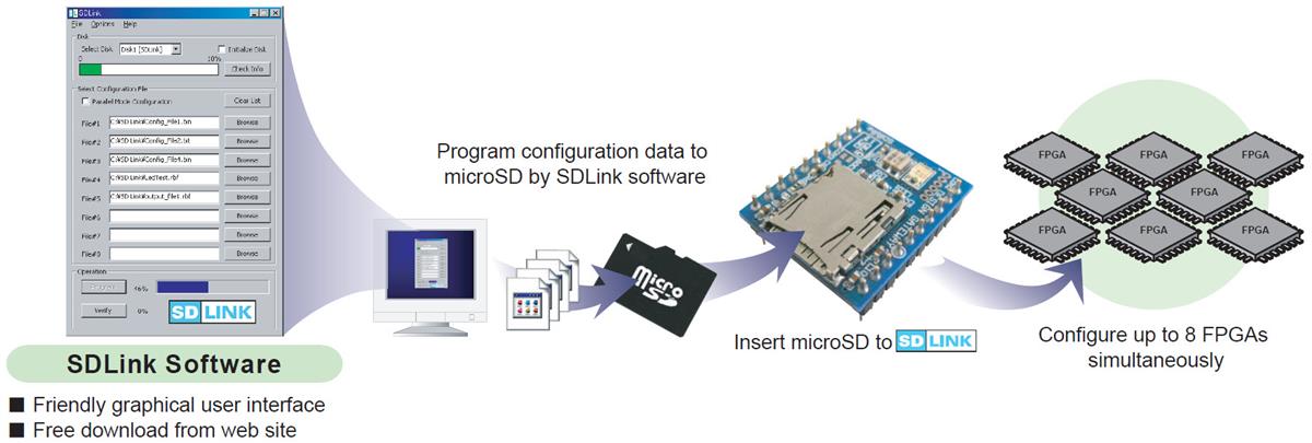 SDLink microSD FPGA Configuration Module - Design Gateway | Mouser