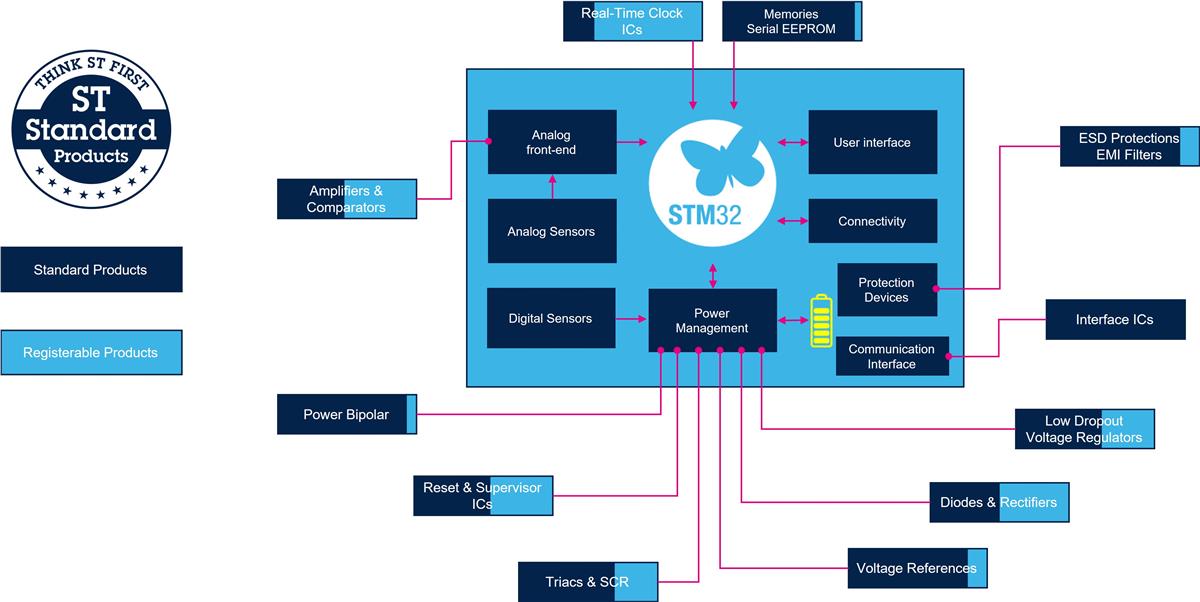 Standard Products - STMicro | Mouser