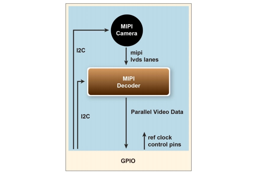D8M-GPIO Digital Camera Package - Terasic Technologies | Mouser