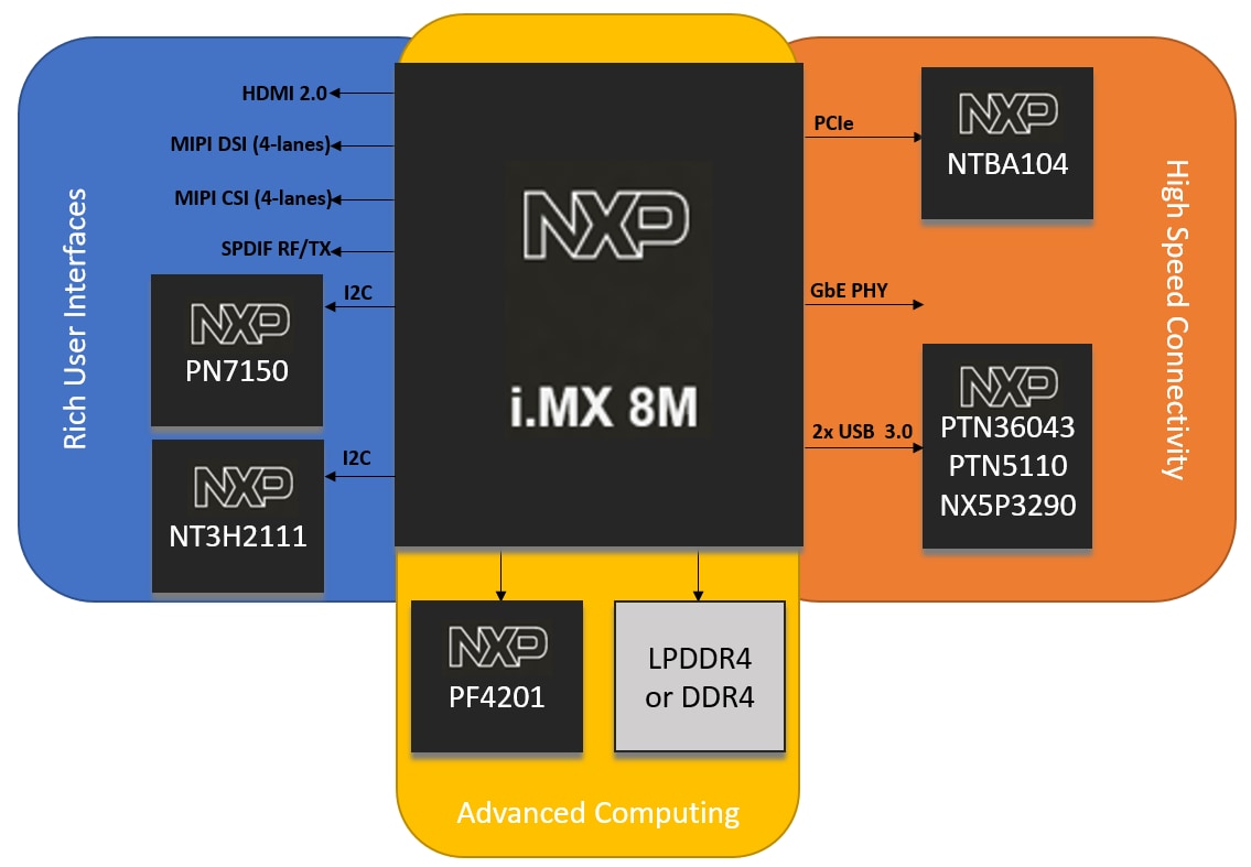 i.MX 8M Applications Processors - NXP Semiconductors | Mouser