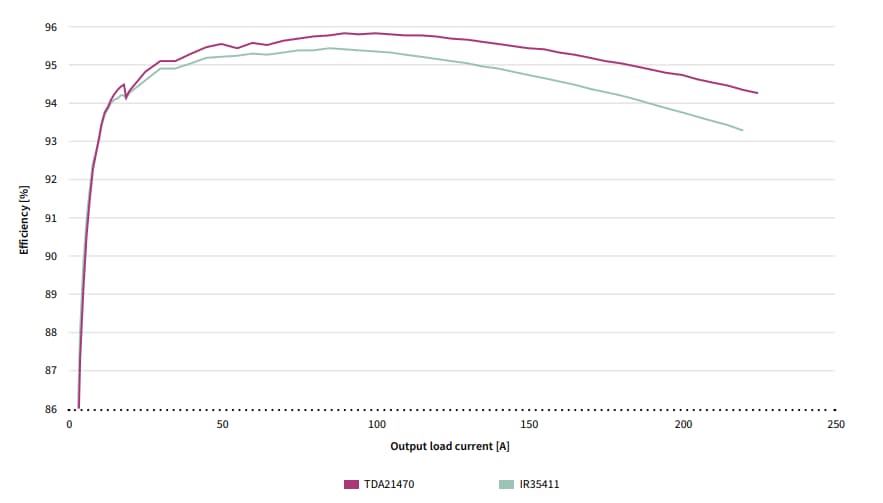 High Efficiency 25V Integrated Power Stages - Infineon Technologies ...