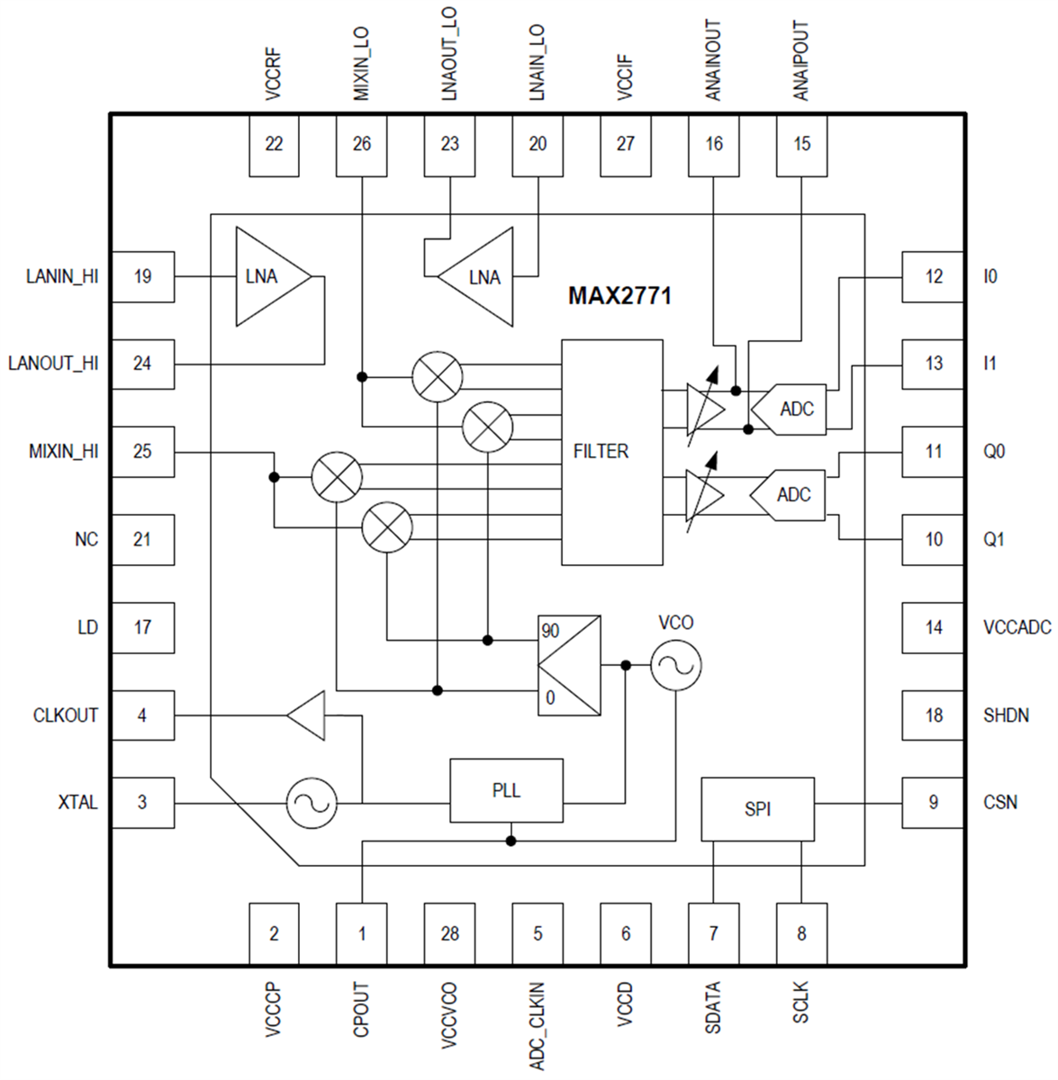 MAX2771 Universal GNSS Receiver - Maxim | Mouser