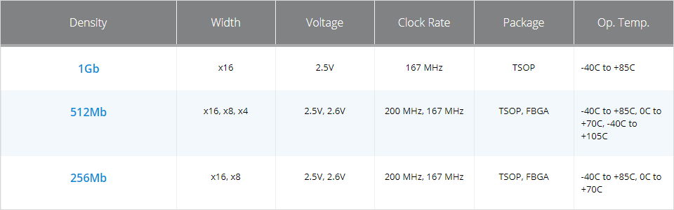 DDR SDRAM - Micron | Mouser