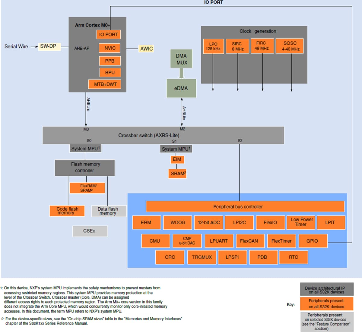 S32K 32-Bit Automotive General Purpose MCUs - NXP Semiconductors | Mouser