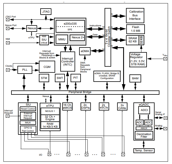 SPC5 Automotive Powertrain Microcontrollers - STMicro | Mouser