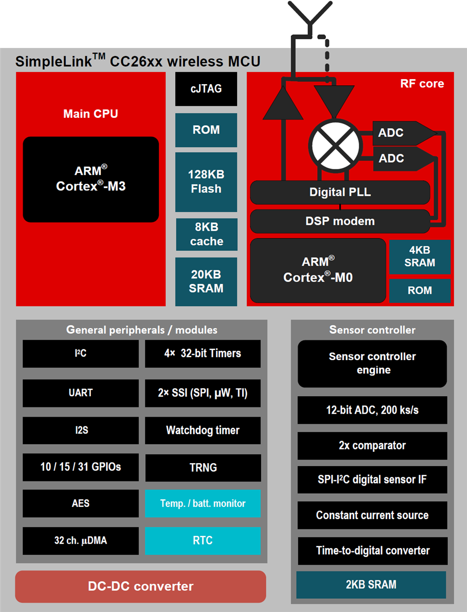 CC2650 SimpleLink Ultra-Low Power Wireless MCUs - TI | Mouser