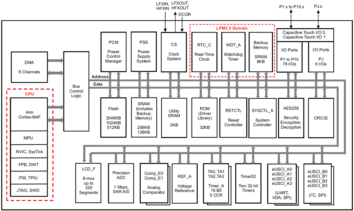SimpleLink MSP432P411xT / MSP432P401xT MCUs - TI | Mouser