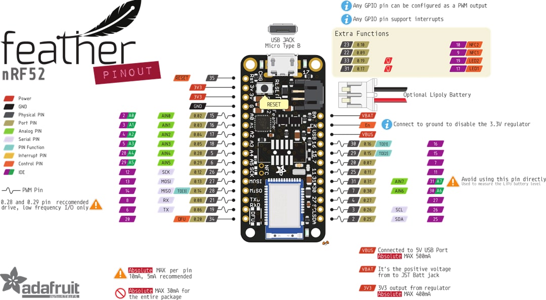 Feather nRF52 Pro BLUETOOTH® Low Evergy 5.0 Board - Adafruit | Mouser
