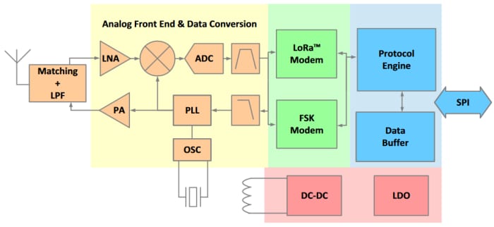 SX1261/SX1262 LoRa Transceivers - Semtech | Mouser