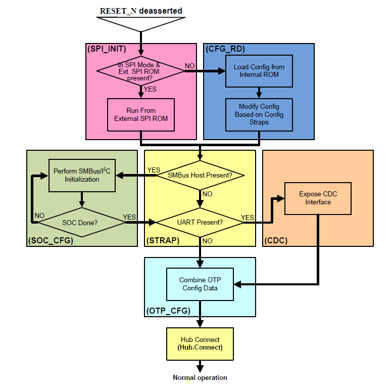 USB5734 4-Port SS/HS USB Controller Smart Hub - Microchip Technology ...