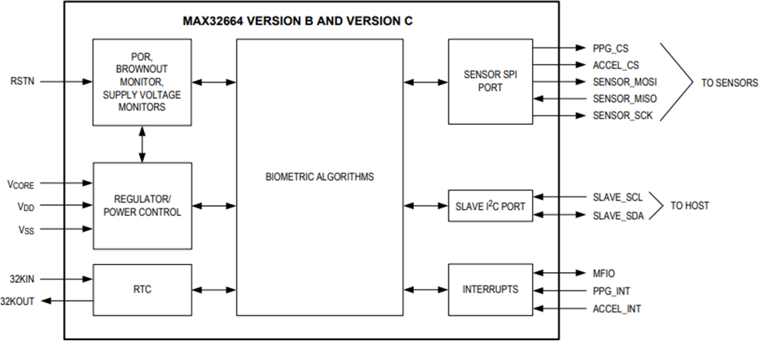 MAX32664 Ultralow Power Biometric Sensor Hub - Analog Devices / Maxim ...