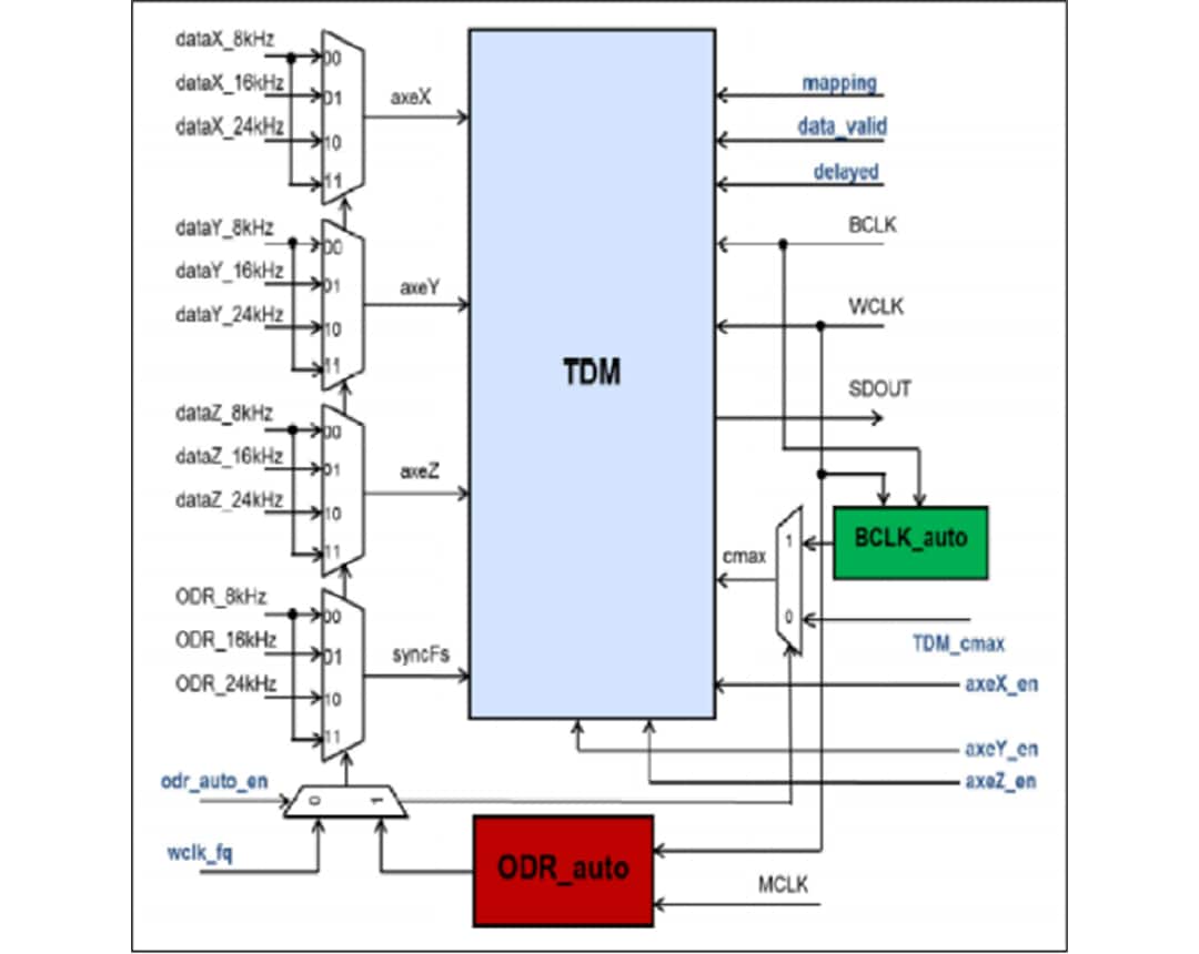 LIS25BA MEMS Digital Output Motion Sensor - STMicro | Mouser