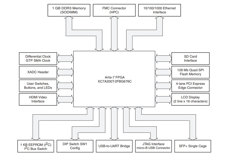 Artix-7 FPGA AC701 Evaluation Kit - AMD / Xilinx | Mouser