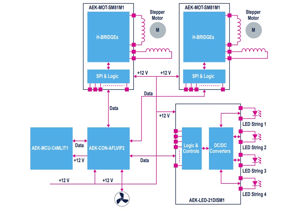 AEKD-AFLPANEL1 AFL Testing & Prototyping Kit - STMicro | Mouser