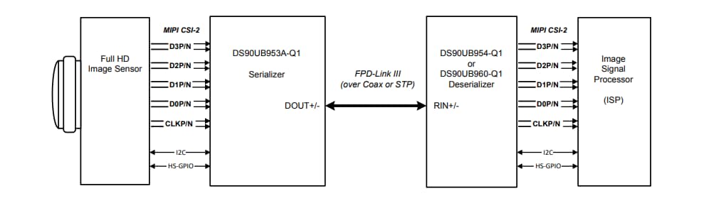 DS90UB953A-Q1 FPD-Link III 4.16Gbps Serializers - TI | Mouser