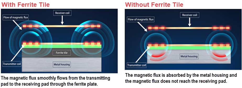FPL Series WPT Ferrite Tiles - KEMET Electronics | Mouser