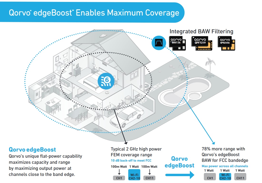 QPF7219 Wi-Fi® Integrated Front End Module - Qorvo | Mouser