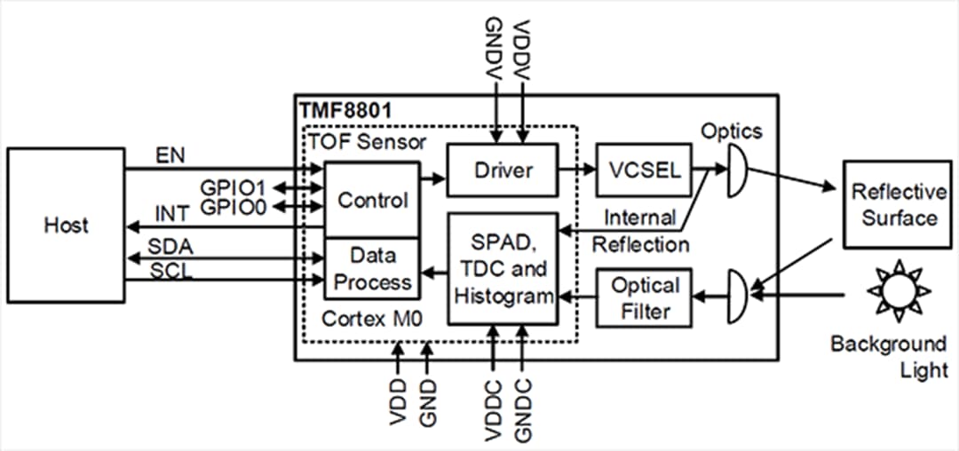 TMF8801 1D Time-of-Flight Sensor - ams OSRAM | Mouser