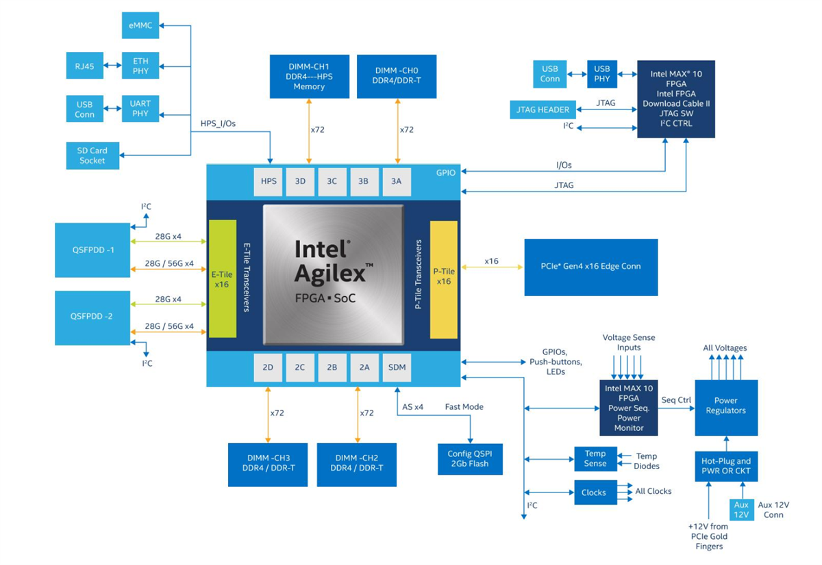 Agilex F-Series FPGA Development Kit - Intel | Mouser