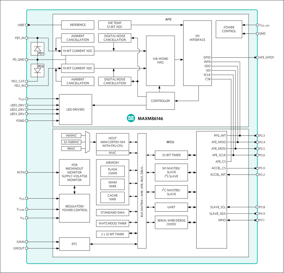 MAXM86146 Optical Biosensing Module - Analog Devices / Maxim Integrated ...