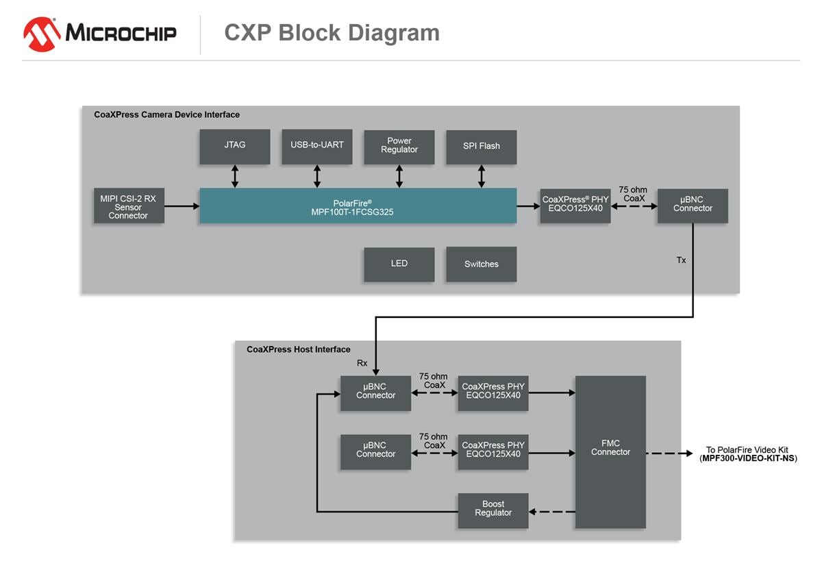 VIDEO-DC-CXP CoaXPress FMC Daughter Card - Microchip Technology | Mouser