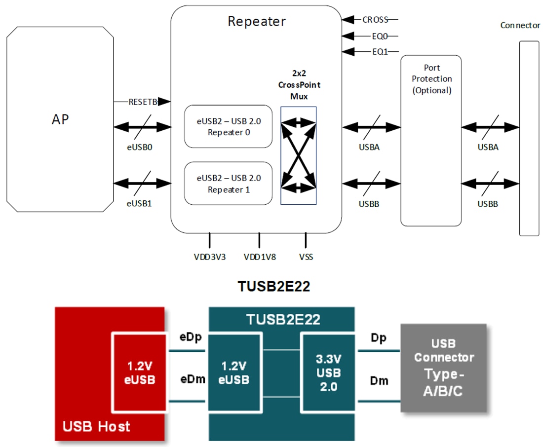 TUSB2E22 USB 2.0-eUSB2 Dual Repeater - TI | Mouser