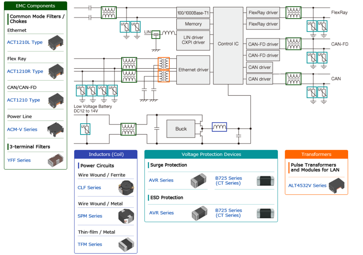 In-Vehicle Gateway ECU Applications - TDK | Mouser