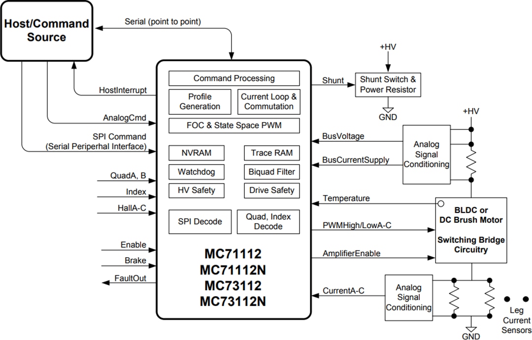 Juno® Velocity & Torque Control ICs - Performance Motion Devices | Mouser