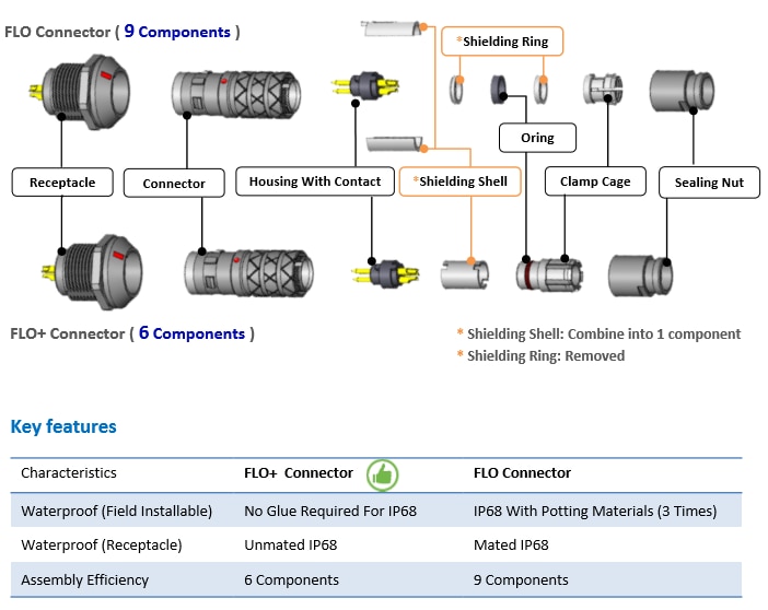 FLO+ Push-Pull Connectors - Amphenol LTW | Mouser