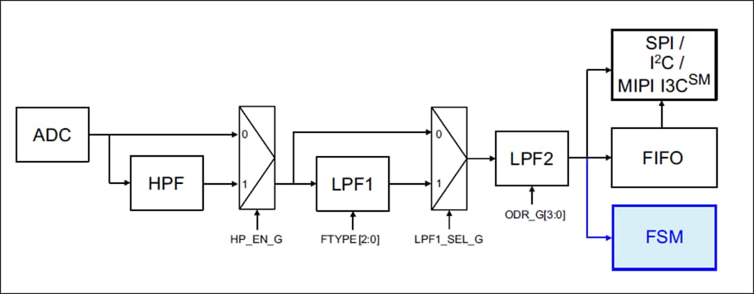 LSM6DSO32 iNEMO Inertial Module - STMicro | Mouser